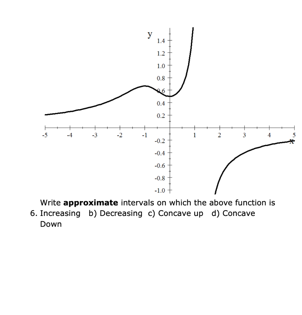 Solved Write approximate intervals on which the above | Chegg.com