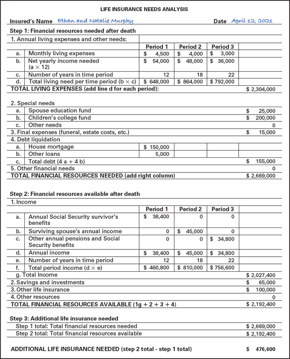 Estimating life insurance needs. Use Worksheet 8.1. | Chegg.com