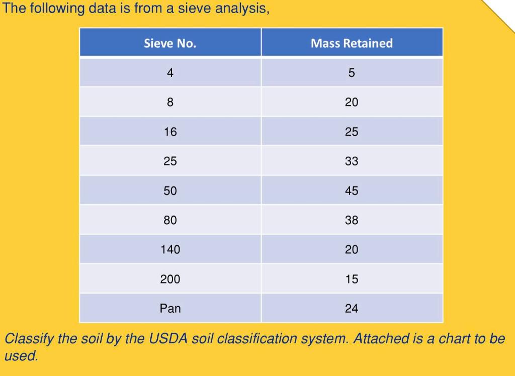 Solved The following data is from a sieve analysis, Sieve | Chegg.com