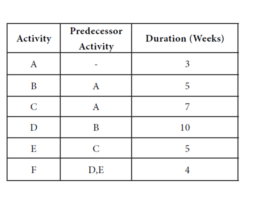 Solved \begin{tabular}{|c|c|c|}\hline Activity & | Chegg.com
