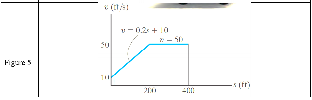 Solved 5. The v-s graph describing the motion of a | Chegg.com