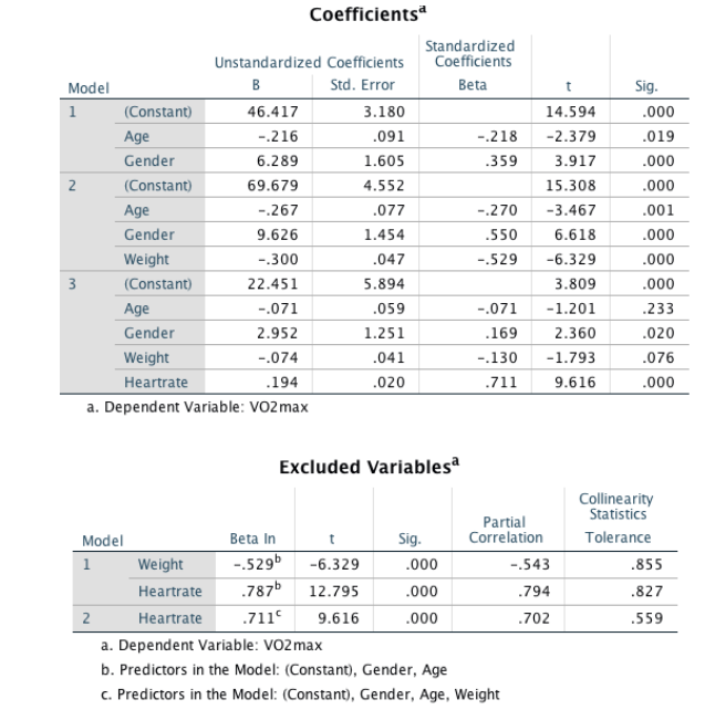 Solved Descriptive Statistics Std. Mean Deviation VO2max | Chegg.com