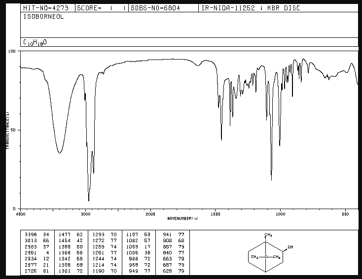 Solved Assign peaks to each IR spectra for camphor and | Chegg.com