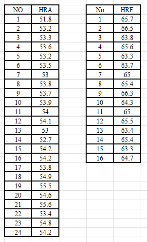 Solved Calculate for both HRF and HRA mean value and | Chegg.com