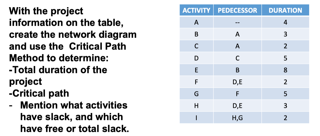 Solved With the project information on the table, create the | Chegg.com