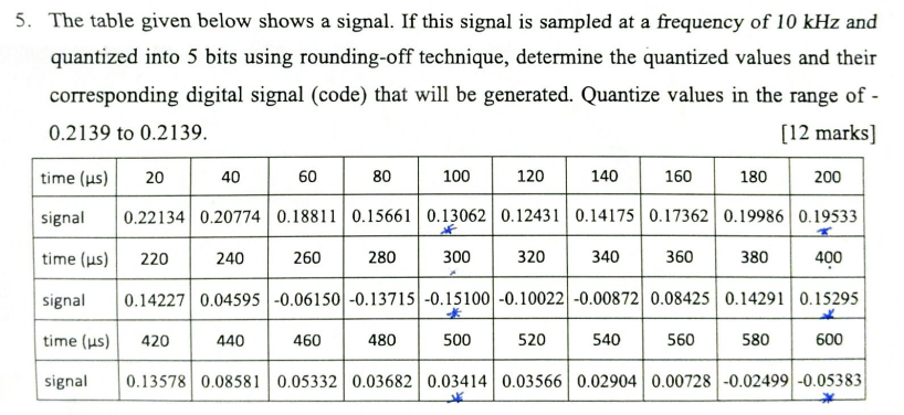 The table given below shows a signal. If this signal | Chegg.com