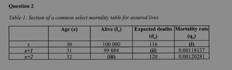 Solved Table 1: Section of a common select mortality table | Chegg.com