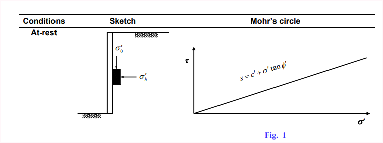 Solved Sketch movement of wall for at-rest, active, and | Chegg.com