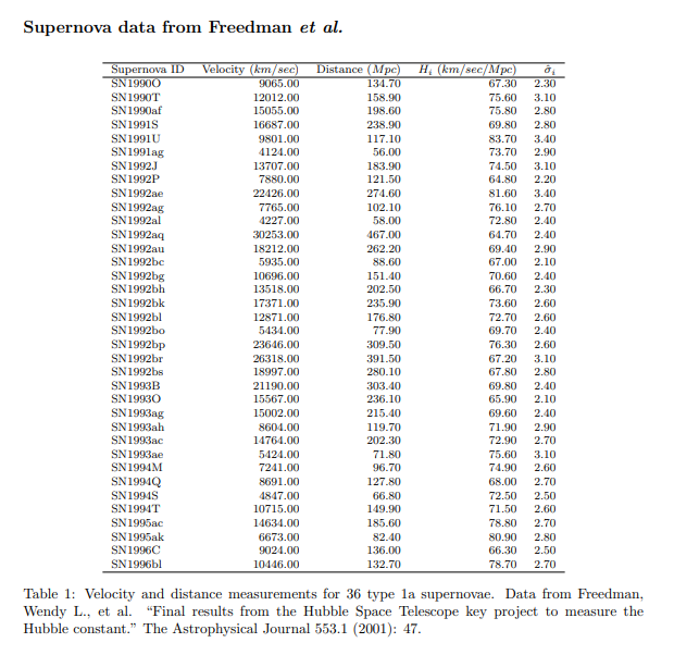 Solved Supernova data from Freedman et al. Supernova ID | Chegg.com