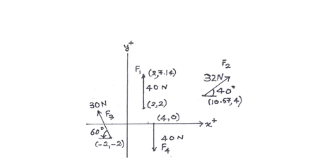 Solved Find the resultant of coplanar non concurrent force | Chegg.com
