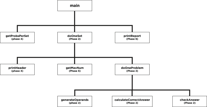 Solved This program will ask the user to answer a series of | Chegg.com