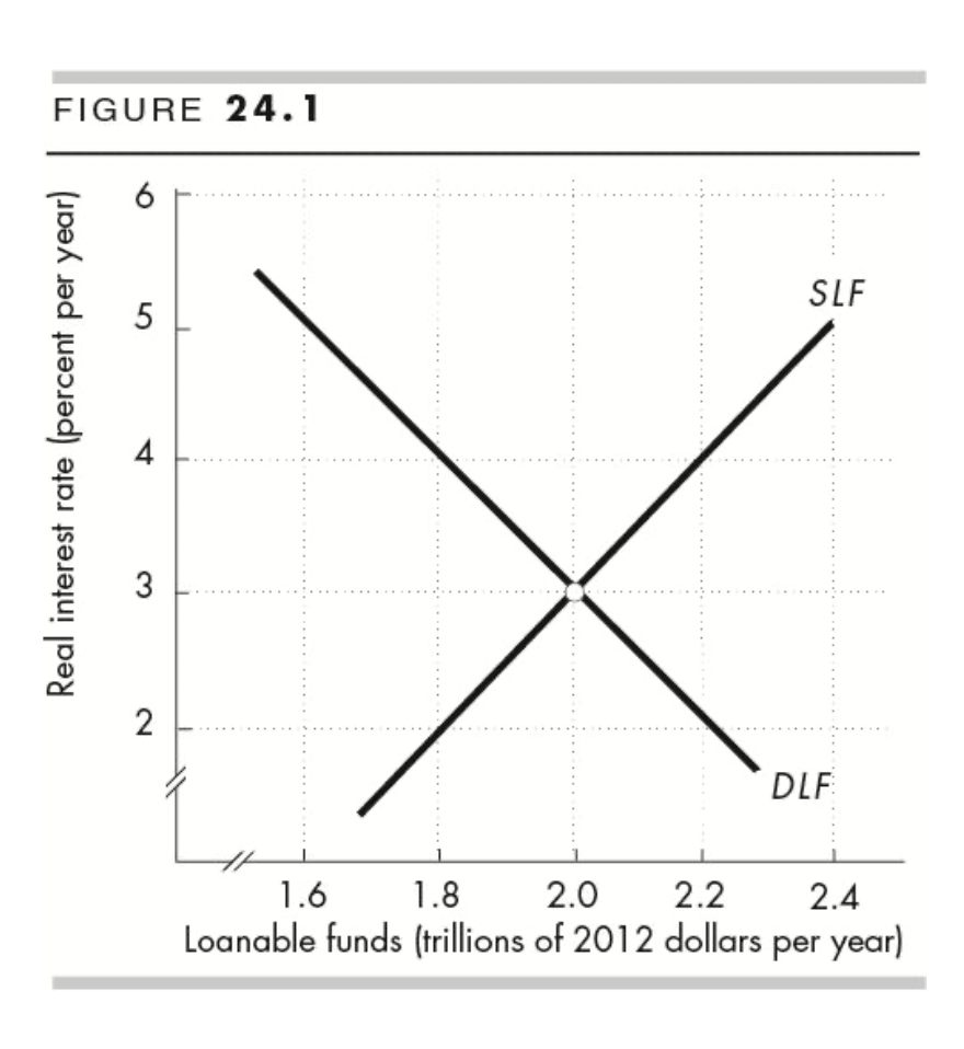Solved Figure 24.1 shows the market for loanable funds. The | Chegg.com