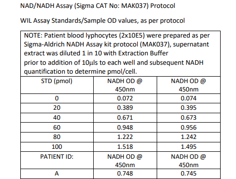 NAD/NADH Assay (Sigma CAT No: MAKO37) Protocol WIL | Chegg.com