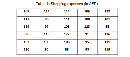 Table 1: Shopping expenses (in AED) Table 2: | Chegg.com