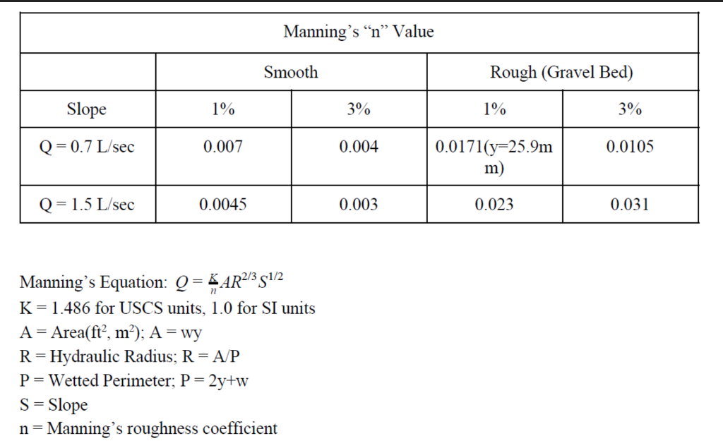 Solved Manning's “n” Value Smooth Rough (Gravel Bed) Slope | Chegg.com