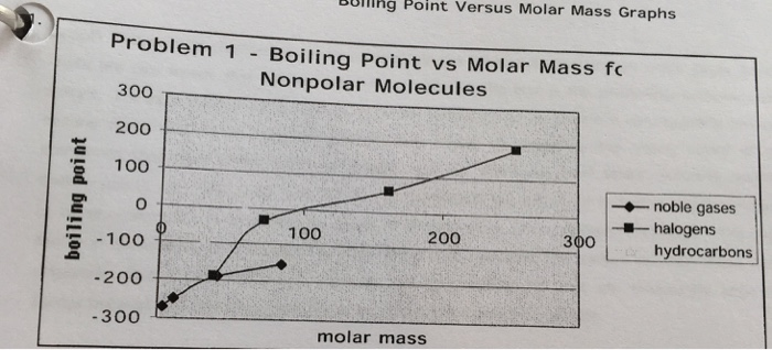 Solved Builihg Point Versus Molar Mass Graphs Problem 1 | Chegg.com