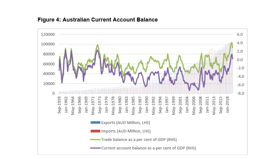 Solved Figure 2: Australian Inflation Consumer Price | Chegg.com