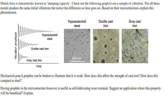 Solved Metals have a characteristic known as 'damping | Chegg.com