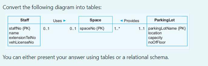 Solved Convert the following diagram into tables: Uses Space | Chegg.com
