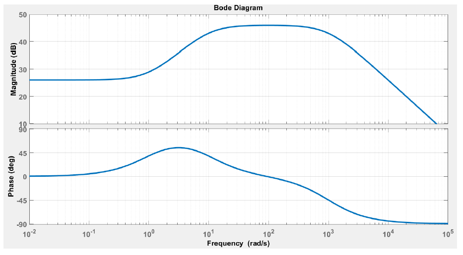 Solved Bode diagram of an open loop transfer function is | Chegg.com