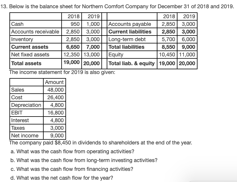 Solved 1 A The Balance Sheet Shows A Company s Assets And Chegg