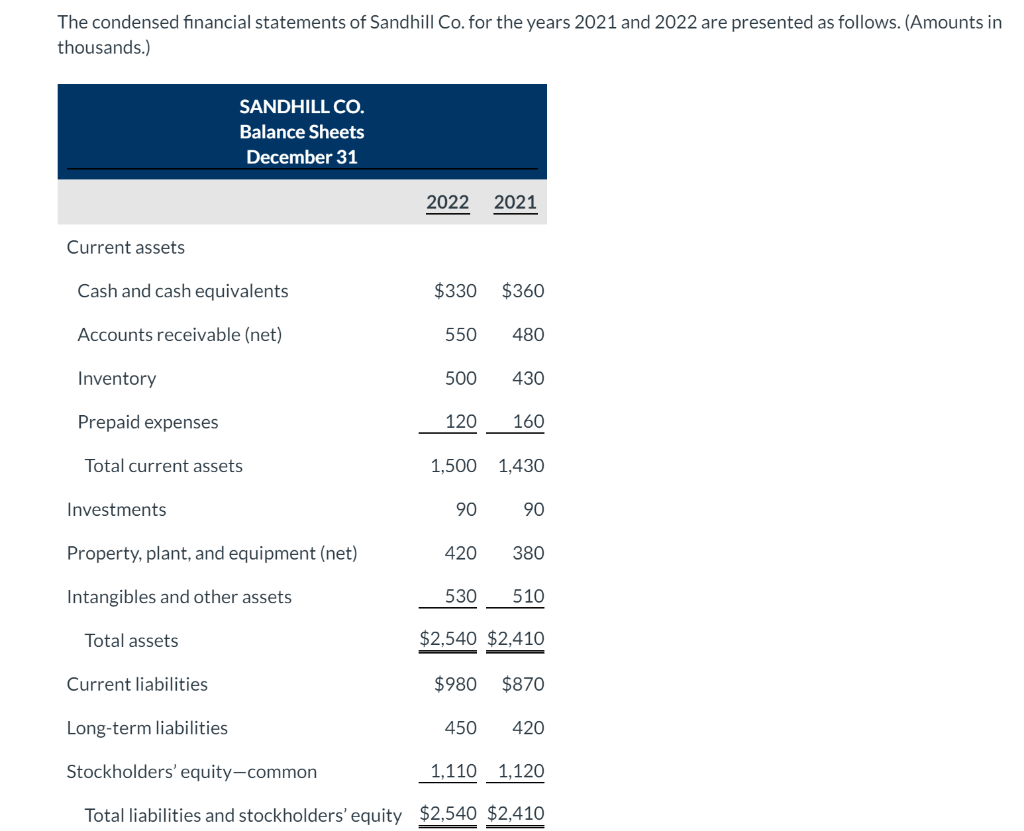 Solved The condensed financial statements of Sandhill Co. | Chegg.com