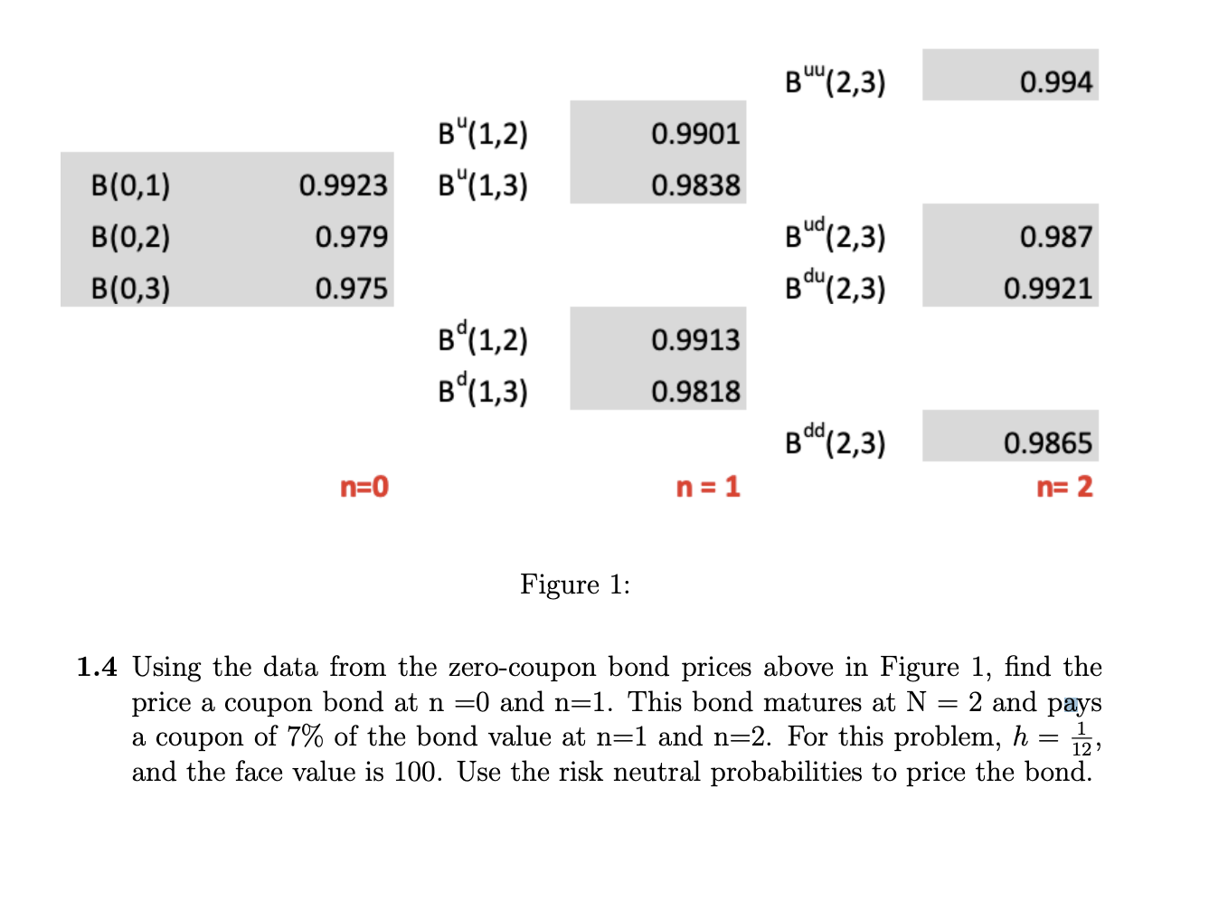 Solved 1.4 ﻿Using the data from the zero-coupon bond prices | Chegg.com