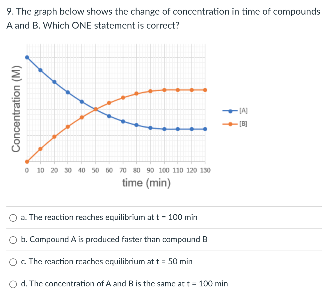 Solved 9. The graph below shows the change of concentration | Chegg.com