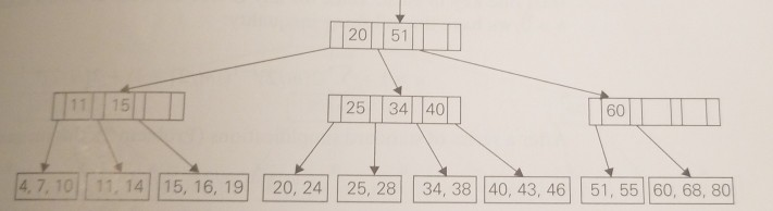Solved Draw the B-tree obtained after inserting 30 and 31 in | Chegg.com