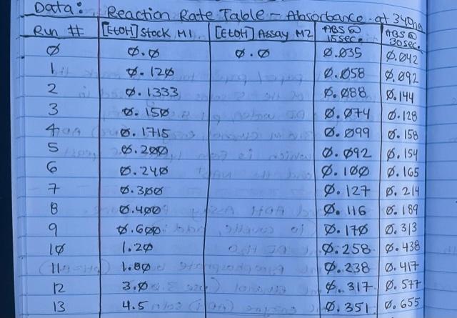 Solved Table 2: Your Group's Experiment Results: ADH | Chegg.com