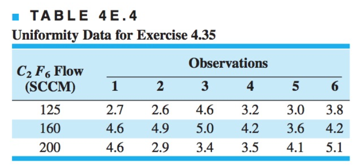 TABLE 45.4 Uniformity Data for Exercise 4.35 | Chegg.com