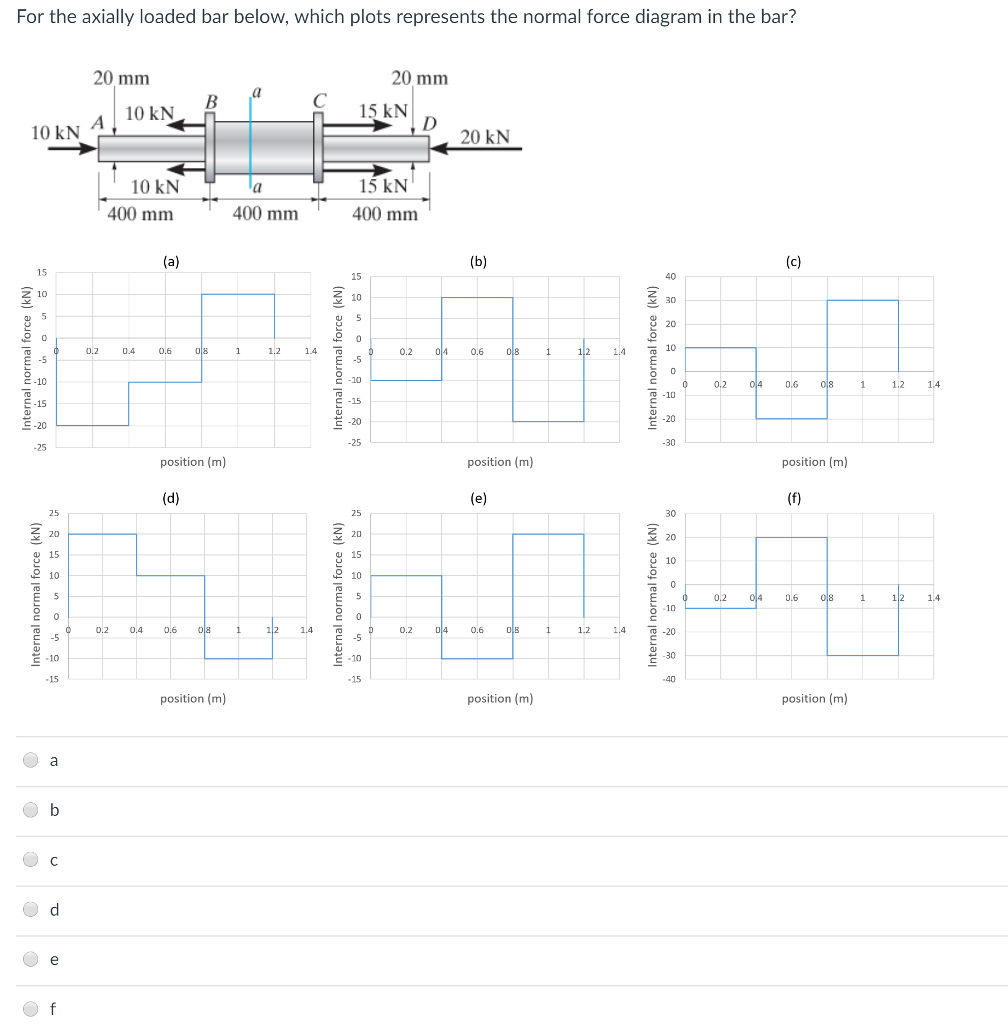 Solved For the axially loaded bar below, which plots | Chegg.com