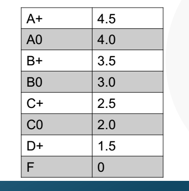 Solved Generating code to calculate grades using conditional | Chegg.com