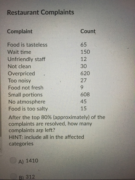 Solved Restaurant Complaints Complaint Count 65 150 12 30 | Chegg.com