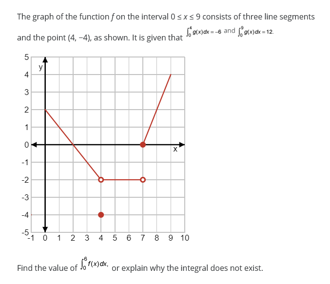Solved The graph of the function fon the interval 0