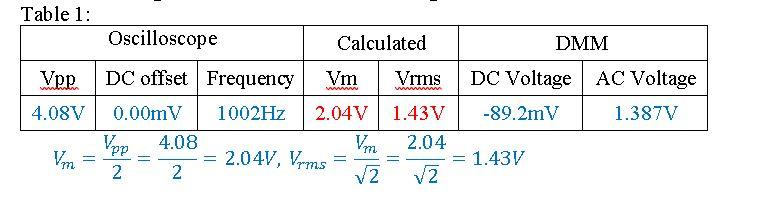 Solved Table 1: Vpp 4.08V Oscilloscope Calculated DMM DC | Chegg.com