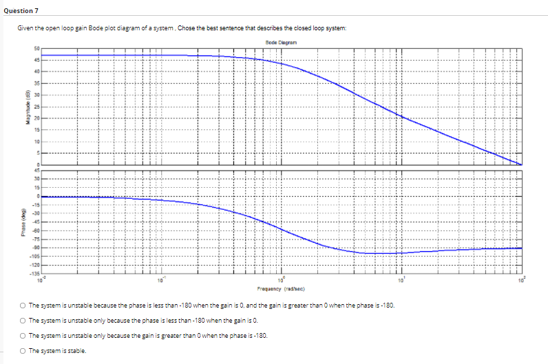 Solved Question 7 Given the open loop gain Bode plot diagram | Chegg.com