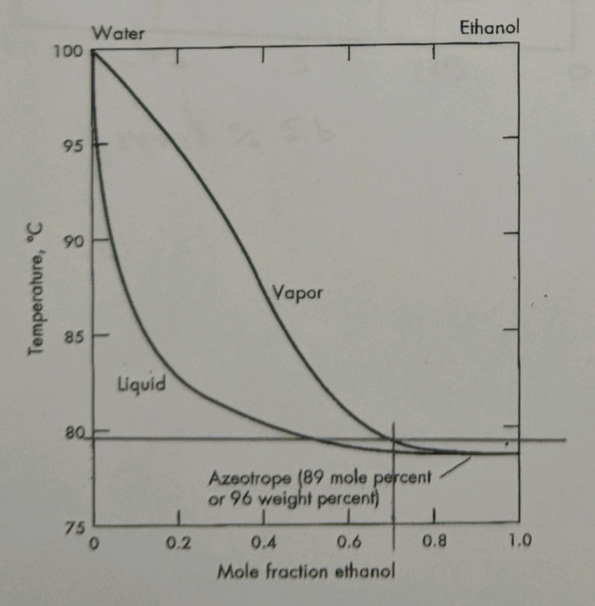 Solved (15) Use this graph of the water-ethanol system to | Chegg.com
