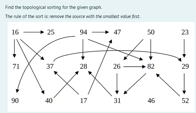 Solved Find The Topological Sorting For The Given Graph The 1103