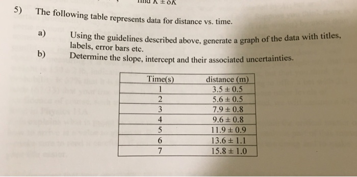 The following table represents data for distance vs. | Chegg.com