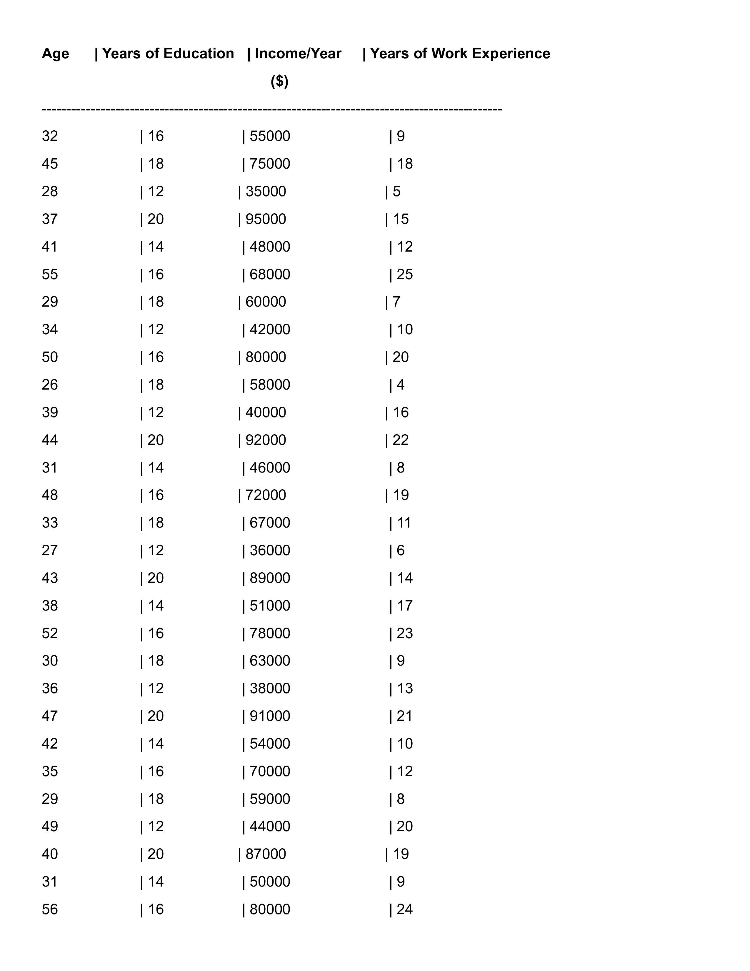 Solved Age | Years of Education | Income/Year | Years of | Chegg.com
