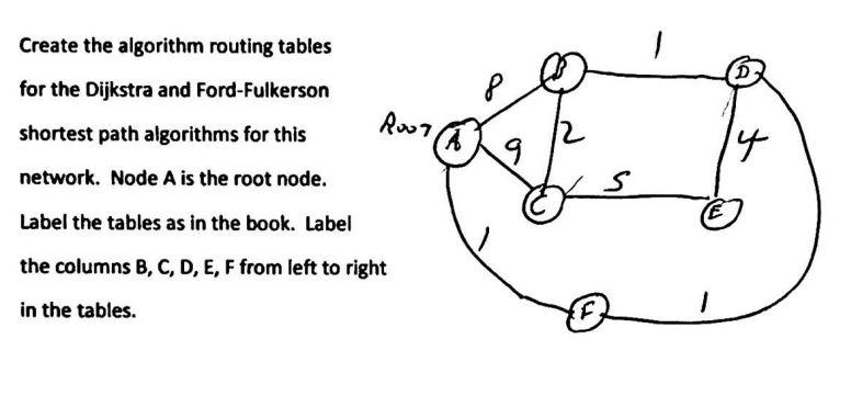 Solved Create The Algorithm Routing Tables For The Dijkstra 8682