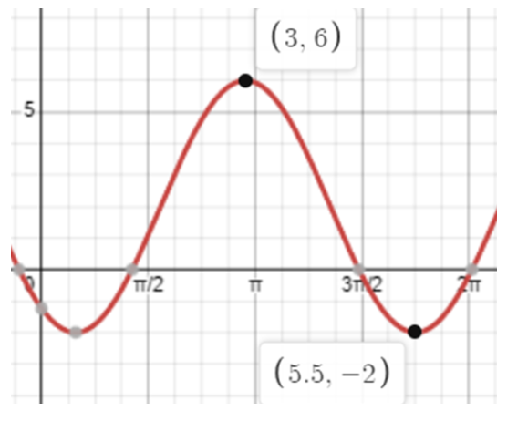 Solved For the transformed cosine function in the graph | Chegg.com
