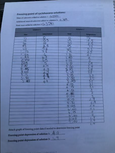 Freezing point of cyclohexane solutions: Artach graph | Chegg.com