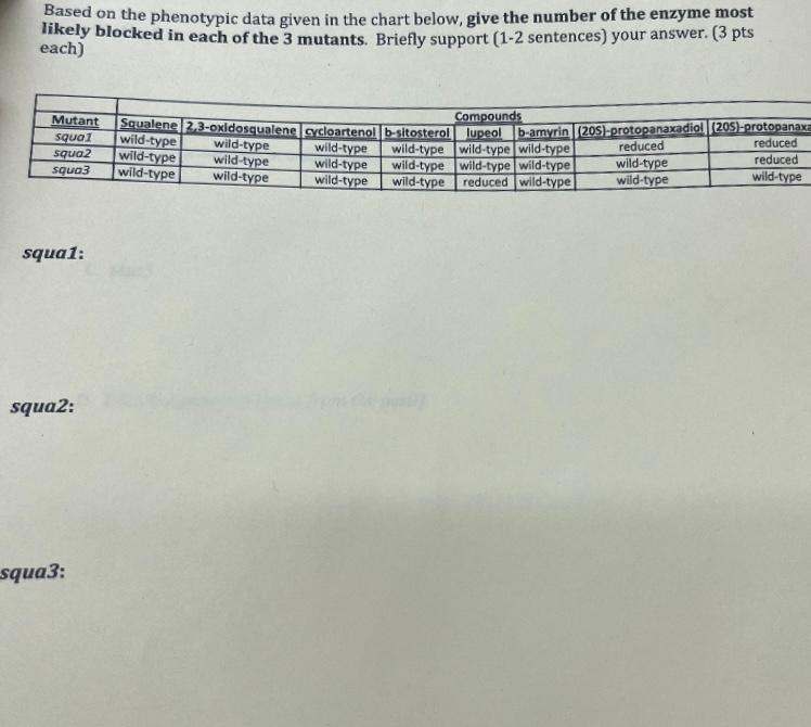 Solved Based on the phenotypic data given in the chart | Chegg.com