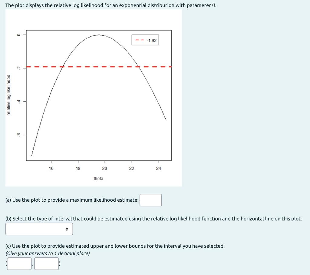 The plot displays the relative log likelihood for an | Chegg.com