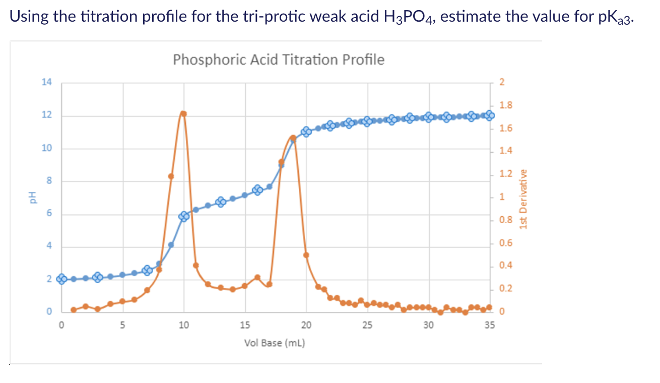 Solved Using the titration profile for the tri-protic weak | Chegg.com