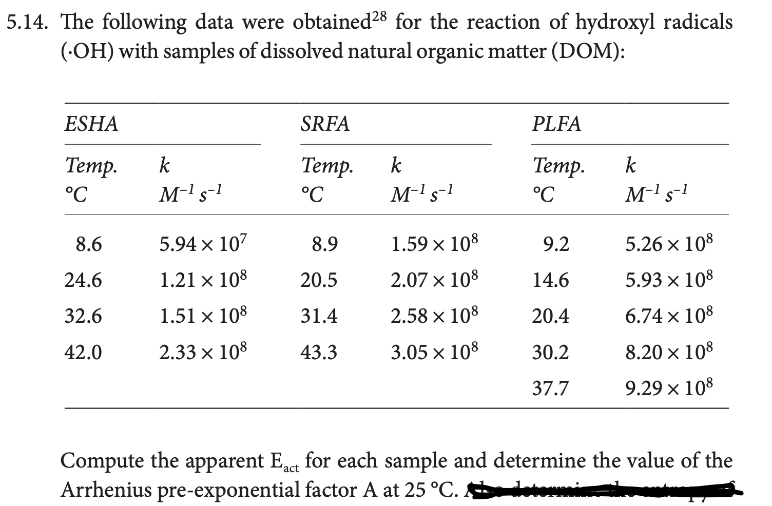 Solved And please Include properly labeled Arrhenius plots | Chegg.com
