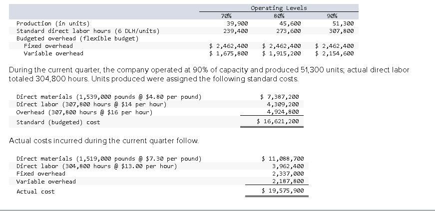Solved Operating Levels 70% 80% 39,900 45,600 239,400 | Chegg.com