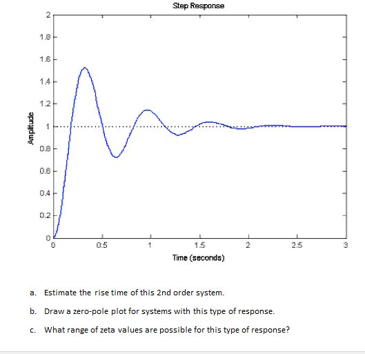 Solved Step Response Amplitude 20 40 50 Time (seconds) | Chegg.com
